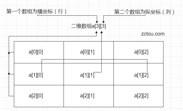 Java数组详解06 多维数组 Zctou S Blog